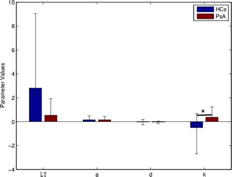 Bar Graph With Means And 95 Confidence Intervals Error Bars