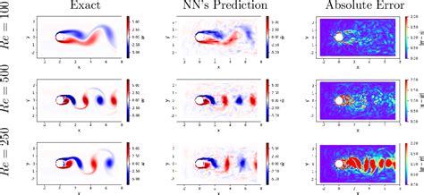 Figure 7 From Learning Solutions Of Parametric Navier Stokes With