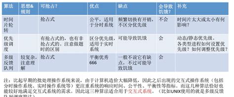 【王道操作系统】2 2 5 作业进程调度算法 时间片轮转调度算法、优先级调度算法、多级反馈队列调度算法 csdn博客