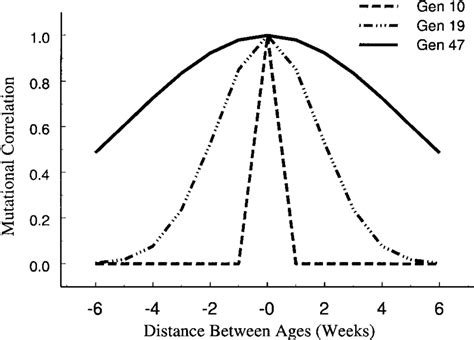 Mutational Correlations Between Weekly Mortal Download Scientific