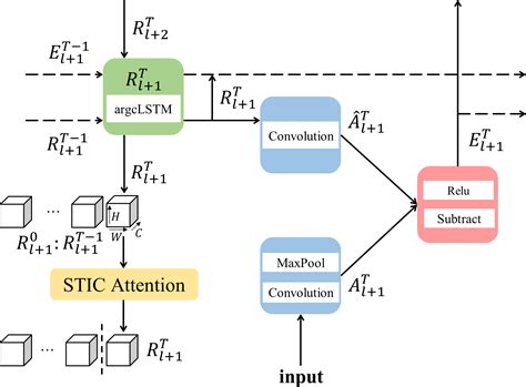 Gmd Gan Argcprednet V2 0 A Radar Echo Extrapolation Model Based On Spatiotemporal Process