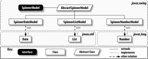 79 Spinner Models Java Swing 2nd Edition Book