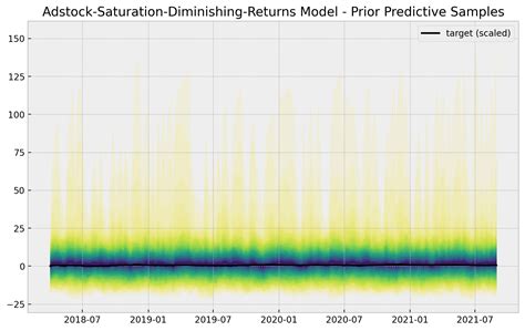 Media Effect Estimation With Pymc Adstock Saturation And Diminishing Returns Dr Juan Camilo Orduz