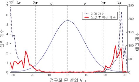 Figure 7 From Mlc Nand 플래시 메모리의 Cci 감소를 위한 등화기 설계 An Equalizing For