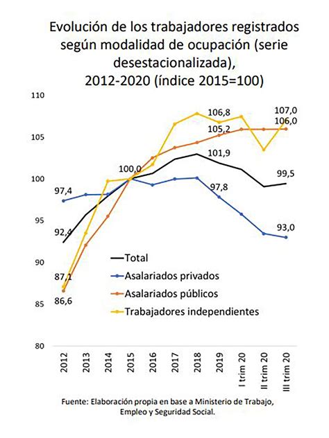 2020 Año Negro Para El Empleo Y Los Salarios Se Perdieron 220000