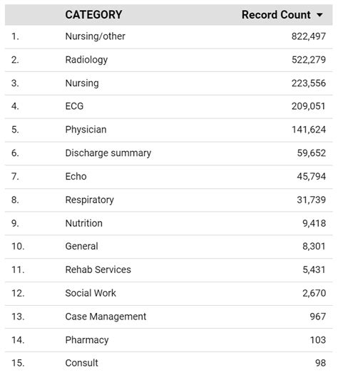 sql tutorial how to obtain clinical notes in mimic iii datasets for