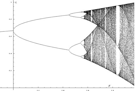 Bifurcation Diagram For The Logistic Map For µ ≥ 3 Where The First
