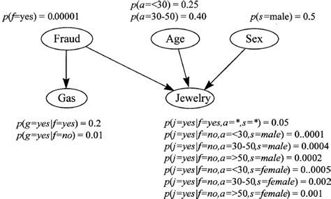 A Bayesian Network For Detecting Credit Card Fraud Arcs Are Drawn From