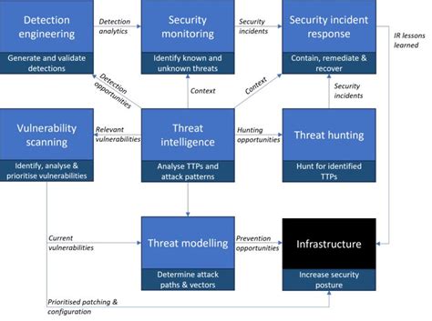 Theres No Escape From Ai Powered Soc When Its Green Field And To First Architect Soc For A