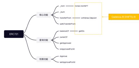 以太坊solidity迁移flow Cadence指南8 Erc721nft迁移 知乎