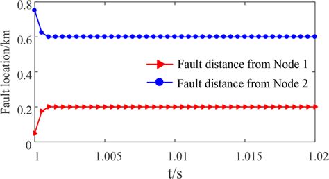 Fault Distance Of Two Terminals Under Poletopole Fault Download Scientific Diagram