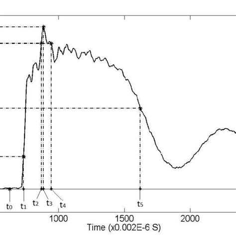Parameters Extraction From A Lightning Overvoltage Waveform Download Scientific Diagram