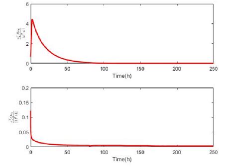 The Evolution Of The Control Variables The Figure 4 Shows The Download Scientific Diagram