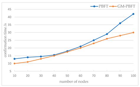 Sensors Free Full Text Grouped Multilayer Practical Byzantine Fault Tolerance Algorithm A