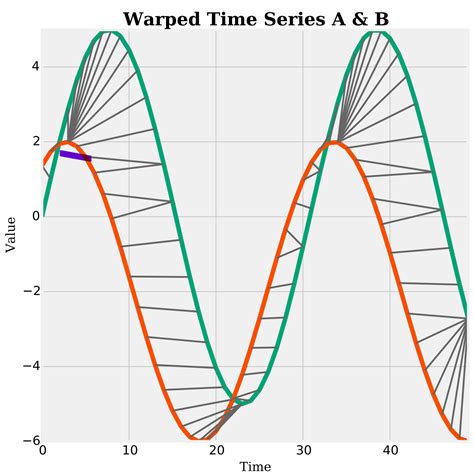 Distance Based Time Series Classification In Aeon Aeon 130 Documentation