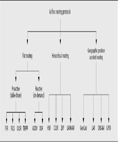 figure 1 from performance of energy efficient routing protocols in