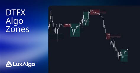 Dtfx Algo Zones Trading Indicator Luxalgo