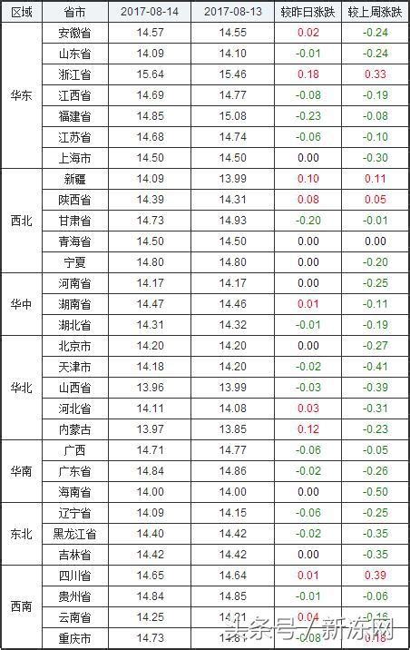 今日豬價，8月14日環保風暴加劇，豬價或許將會繼續上漲！ 每日頭條