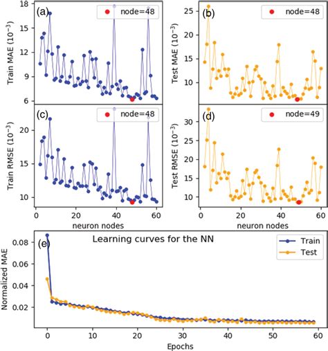 A D Mae And Rmse Errors For The First Sh Coefficient Prediction
