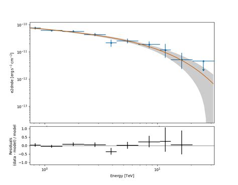Spectral Analysis — Gammapy V11
