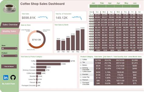 Powerbi Datavisualization Dashboarddesign Businessintelligence