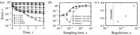 A Reconstruction Error Equation 31 Versus Time T Using Noise