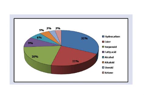 Chemo Profiling Antioxidant Potential And Ionomic Analysis Of