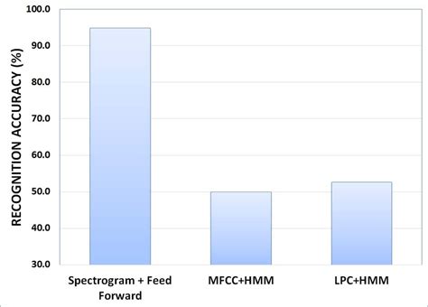 Overall Recognition Rate Download Scientific Diagram