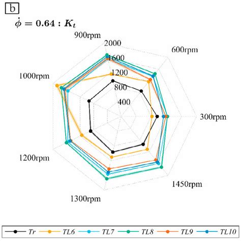 Tangential Cutting Force Coefficient Comparisons Between Trochoidal And Download Scientific