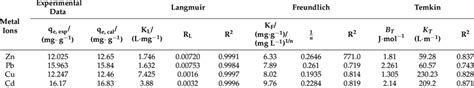 Adsorption Isotherm Modeling For The Metal Ions Adsorption Onto