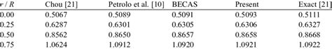 location of shear center yc r with different radius ratios r r in