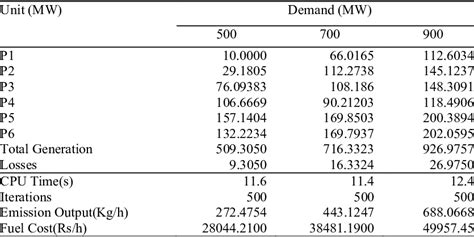 Generation Schedule Of Quadratic Cost Model For Minimum Emission