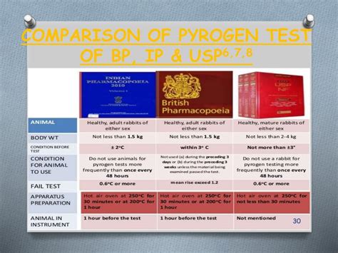 Pyrogen And Its Various Test