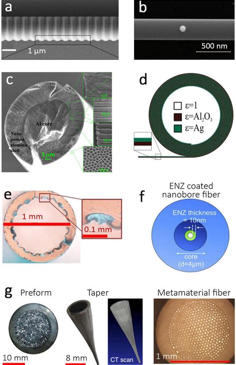Optical Meta Fibers A Fiber Gratings With Subwavelength Feature Download Scientific Diagram
