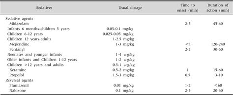 Recommendations For Dosages Of Drugs Commonly Used For Intravenous