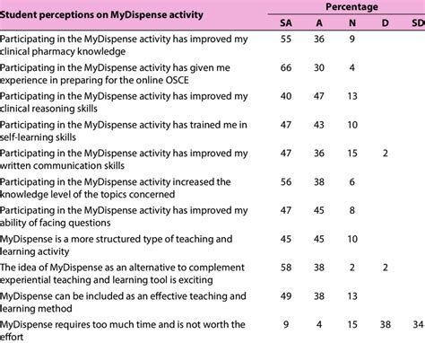 Feedback Survey After Remote Osce Conduction Download Scientific Diagram