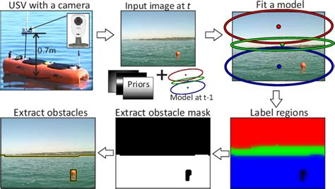 Table 1 From Fast Image Based Obstacle Detection From Unmanned Surface