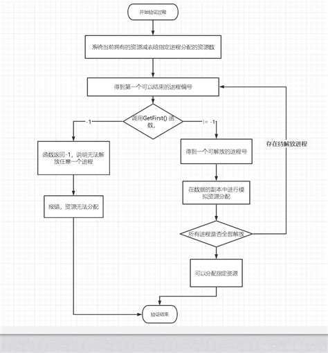 死锁预防之银行家算法银行家算法是避免死锁还是预防死锁 Csdn博客