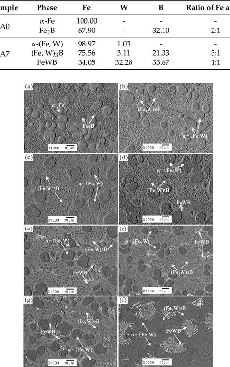 Table 2 From Effects Of Tungsten Addition On The Microstructure And