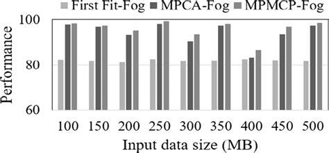 Performance Vs Input Data Size Download Scientific Diagram