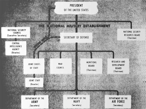 Military Hierarchy Chart