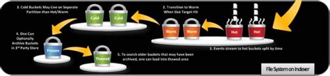 The Abcs Of Splunk Part Three Storage Indexes And Buckets