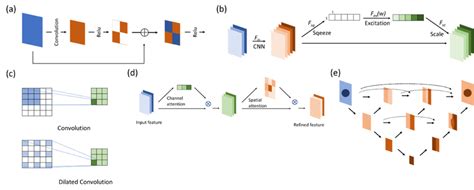 The Blocks Or Modules Used In Different Neural Networks For Computer