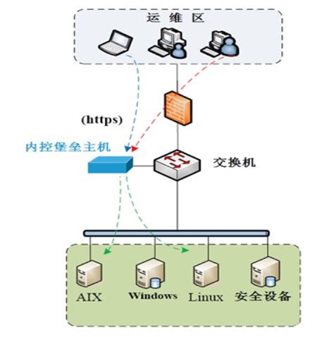【python】 Paramiko、跳板机（堡垒机） Wilsonblogs 博客园