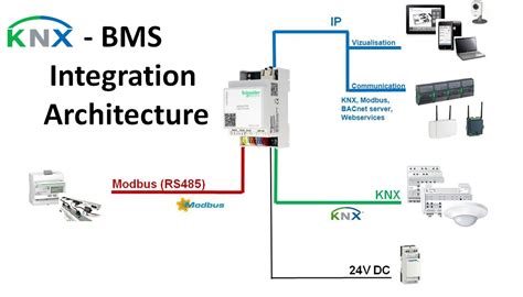 KNX To BMS Integration Technical Guide