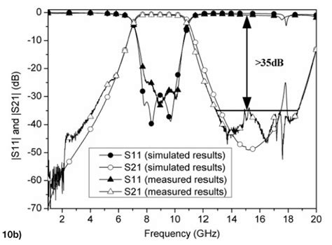 Online Spotlight A Survey Of Substrate Integrated Waveguide Bandpass