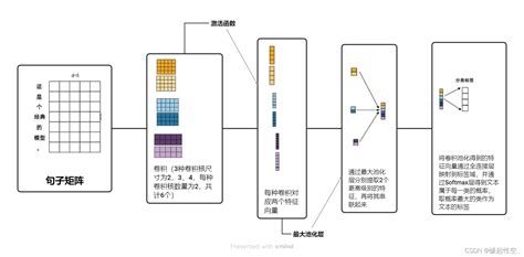Textcnn：文本分类卷积神经网络 Csdn博客