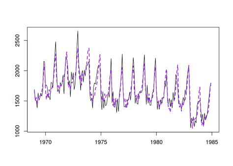 14 3 Model Specification Transformations Forecasting And Analytics With The Augmented Dynamic