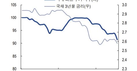리츠 금리 인하와 함께 부각될 배당 성장주”