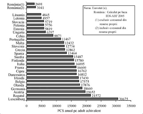 Veniturile disponibile ale populaþiei din România ºi UE Download Scientific Diagram